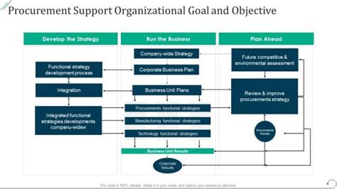 Procurement Organizational Structure Powerpoint Presentation And Slides