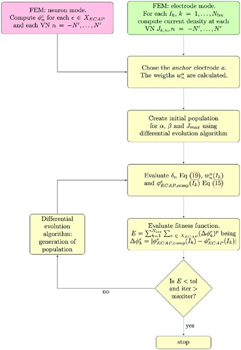 Flowchart Of The Program Https Doi Org Journal Pcbi G Download