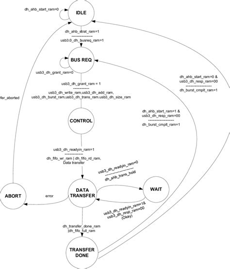 Ahb Ram State Machine Download Scientific Diagram
