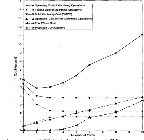Figure 2 From Theory And Methodology Tool Allocation And Machining
