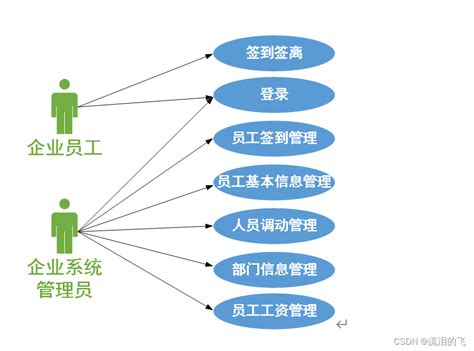 企业员工人事管理系统数据库课设数据库人事管理系统 Csdn博客