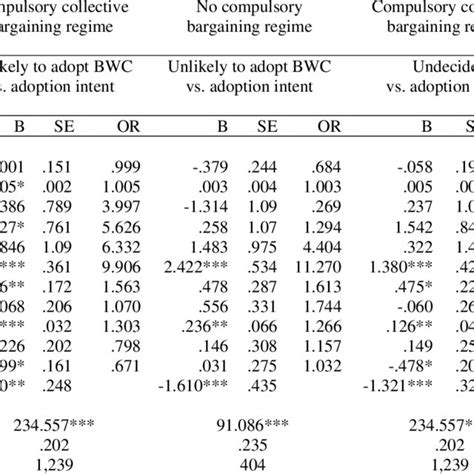 Multinomial Logistic Regression Estimates For Bwc Adoption Intent Download Scientific Diagram