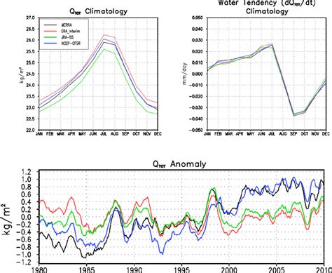 Figure 12 From Technical Report Series On Global Modeling And Data