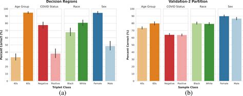 Decision Region Analysis For Generalizability Of Artificial