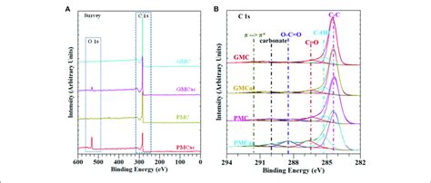 A Xps Survey Spectra And B Curve Fitted Xps C 1s Peaks For Gmc