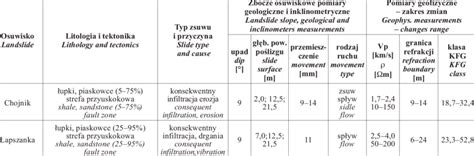 Landslides With A Specific Kfg Geotechnical Class Download Table