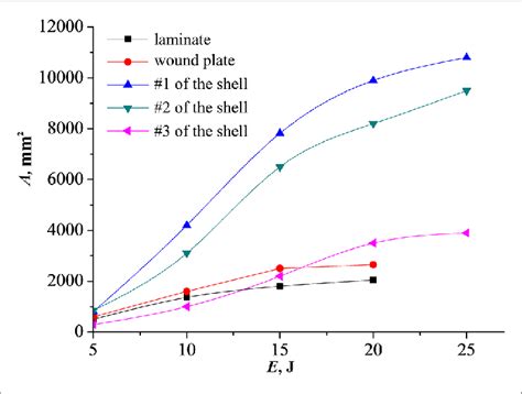 Statistics Of The Impact Damage Areas Of The Three Kinds Of Specimens Download Scientific