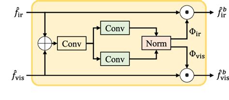 figure 3 from cross modal transformers for infrared and visible image