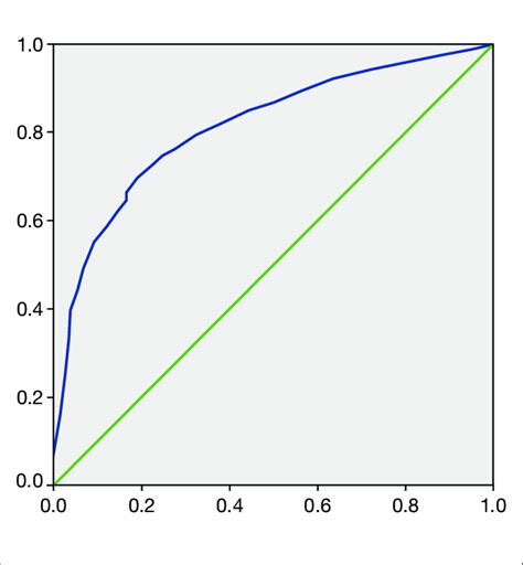 roc curve for the multiple logistic regression model based on the match