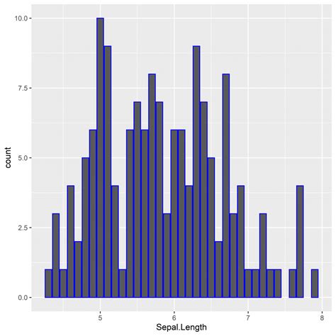 Ggplot2をインストールし美しいグラフを作るまでの基礎知識【入門編】