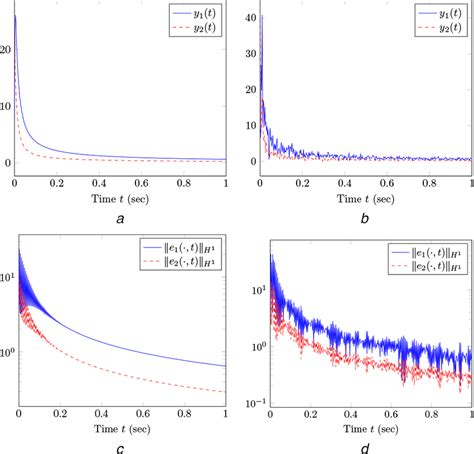 Behaviour Of Output Yt And State H1 Norm Of Error System A Output