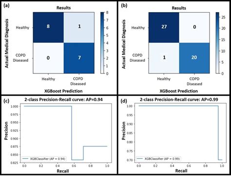 7 Confusion Matrices Of The Xgboost Algorithm Presenting The Download Scientific Diagram