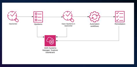 通过 Aws Systems Manager Opscenter 和 Systems Manager Automation 实现自动化的运维