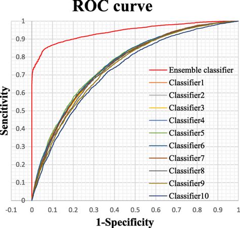 Roc Curves Auc Of Predictions Based On 10 Fold Cross Validation Download Scientific Diagram