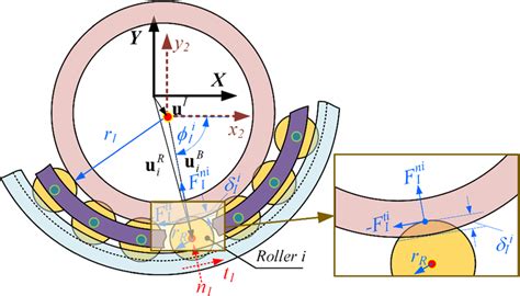 Contact Forces On Inner Raceway Download Scientific Diagram