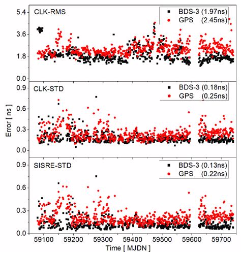 time series of satellite clock error and sisre for ppp b2b products