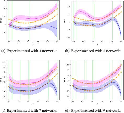 Figure 6 From Integrating Active Learning In Causal Inference With Interference A Novel
