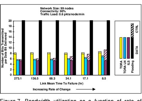 Temporally Ordered Routing Algorithm Semantic Scholar