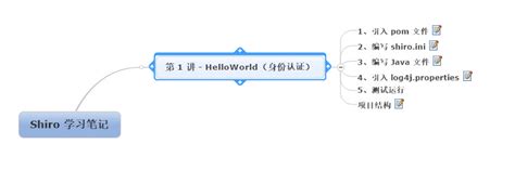 shiro 学习笔记（1） helloworld 和 身份认证 shiro [[ {hello}]] csdn博客