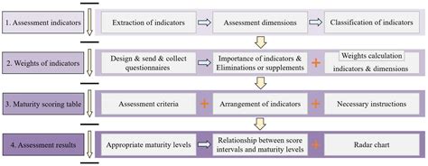 Buildings Free Full Text Maturity Assessment Of Intelligent Construction Management