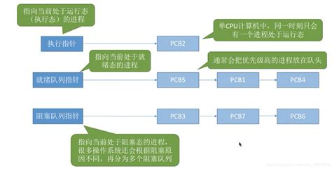 211 操作系统之进程的定义、特征、组成、组织阻塞进程的pcb根据不同组成队列 Csdn博客