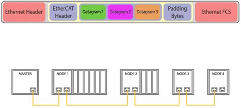 Ethernet Vs Ethercat 南风小斯 博客园