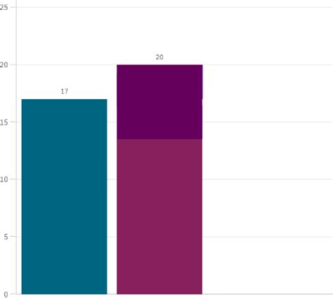 Divided The Calculated Value In Stacked Bar Chart Qlik Community