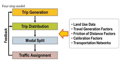transportation models and their applications flashcards quizlet