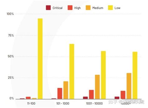 2022年统计的27个网络安全漏洞数据信息 知乎