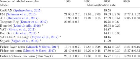 Cifar 10 Error Rates For Varying Number Of Labeled Samples In The Download Scientific Diagram