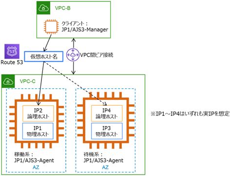 Windows版のjp1 Ajs3がaws Route53によるルーティング方式のサポートを開始 ビジネス継続とitについて考える