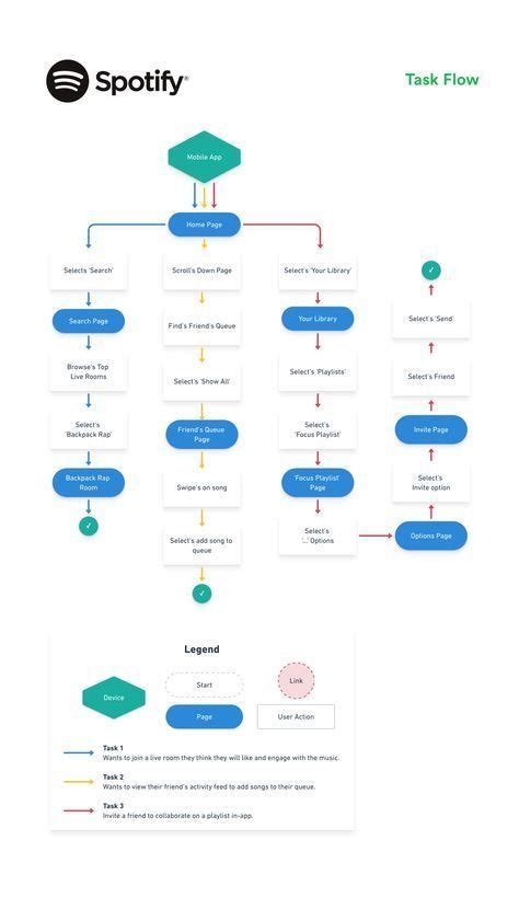 The Ultimate Guide To Making A User Flow Diagram Artofit