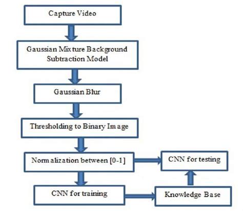 Methodology Of The Proposed Framework Download Scientific Diagram