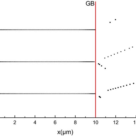 Dislocation Density In Grain 1 And 2 With Different Grain Sizes And Download Scientific Diagram