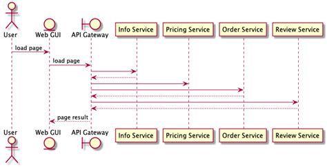 Overambitious Api Gateways Kevin Sookocheff
