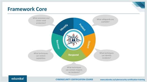 Cybersecurity Frameworks Nist Cybersecurity Framework Cybersecurity Certification Edureka