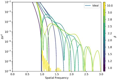 Crosstalk As A Function Of β Cropping Aperture Size For Fixed