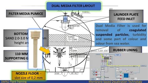 Dual Media Filter Design Calculation At Robert Locklear Blog