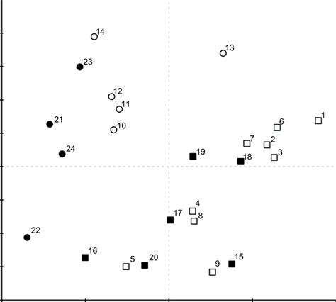 Pca Ordination Plot Of Samples Species Data First Axis 23 Second