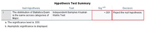 Kruskal Wallis Test With Post Hoc In Spss Ez Spss Tutorials