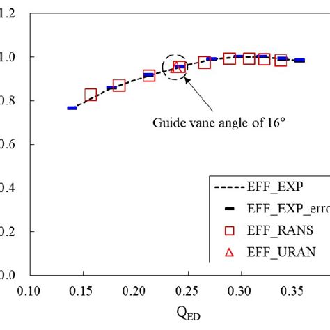 Validation Tests Between Experimental And Numerical Efficiencies