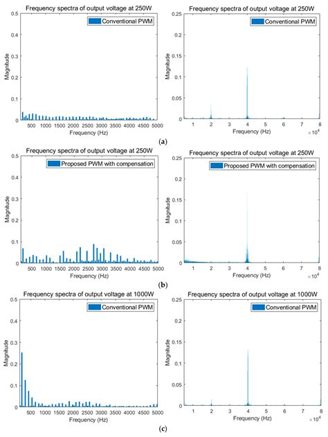 Electronics Free Full Text Hybrid Pwm Strategy For Power Efficiency Improvement Of Level