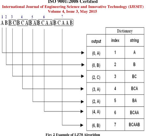 Figure From Study Of LZ And LZ Data Compression Techniques Semantic Scholar