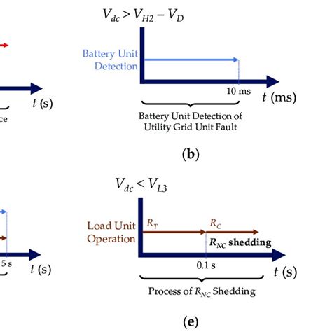 Transition Operation Of Dc Link Voltage And Information Transmission In