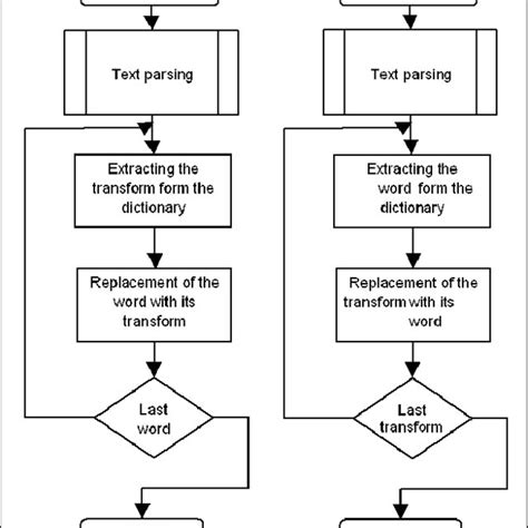 the text encoding left and deconding right algorithm download