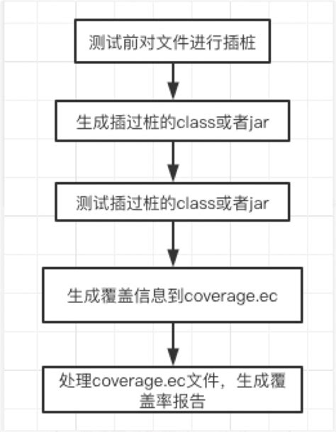 android测试覆盖率统计平台 android 代码覆盖率测试工具 csdn博客
