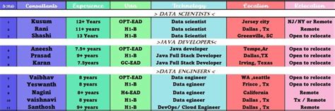 Sai Teja On Linkedin Dataengineer Salesforcedeveloper Dotnetdeveloper Qaautomation