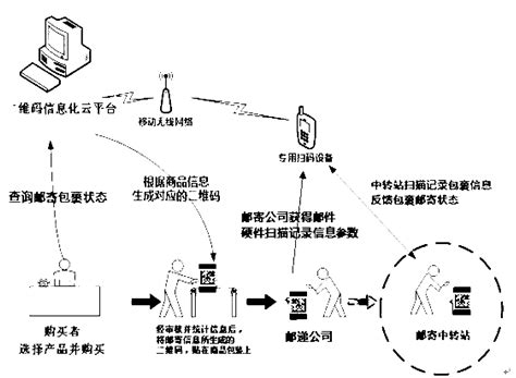 Two Dimensional Code Logistics Information Safety Method And Cloud