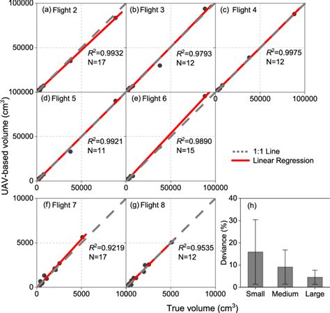 Comparison Between True And Uav Based Volume Estimates Correlations