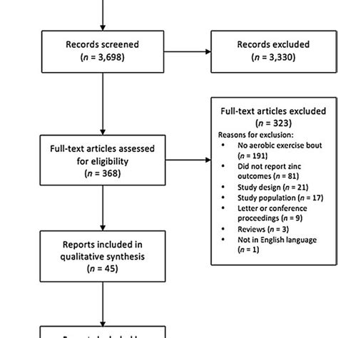 Prisma Flowchart Outlining The Systematic Review And Meta Analysis Process Download Scientific